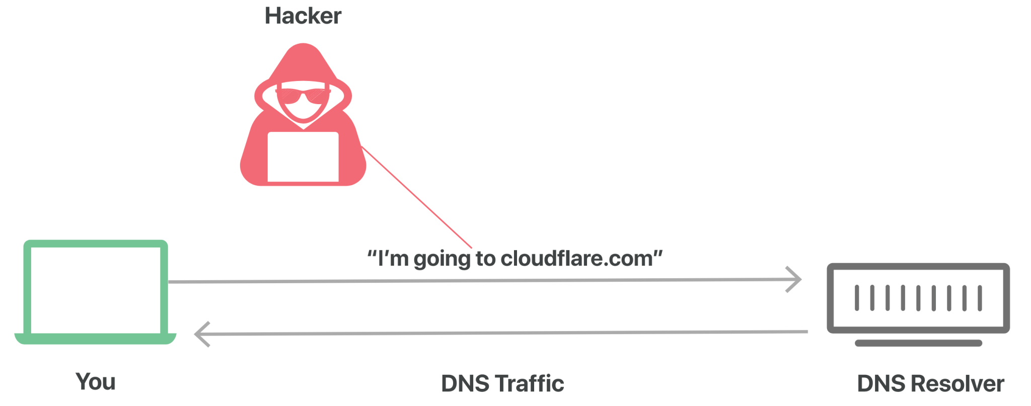 OpenDoH – DNS over HTTPS (DoH)